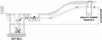Submersible Grinder Pump - Southern Associates Enterprises, Inc.